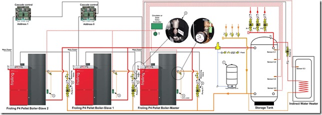P4 Pellet Boiler Cascade Control | Tarm Biomass